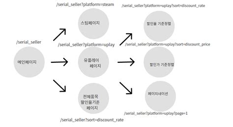 til 200225 오늘 by whdidrnjs buttercurry의 개발일지 medium