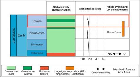 Jurassic Climate Characterisation Of The Global Temperature Increase
