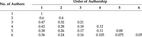 Score Matrix For Assessing Author Contribution Download Scientific Diagram