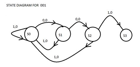 state diagram for sequence 001 all about circuits