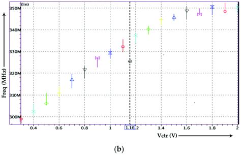 A Vco Multiple Bands B Vco Frequency Vs Vctr For 010 Band Download Scientific Diagram