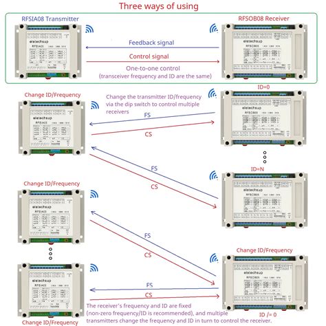RFSOB M Receiver Ch M M M LORA Industrial Grade Anti Interference Remote