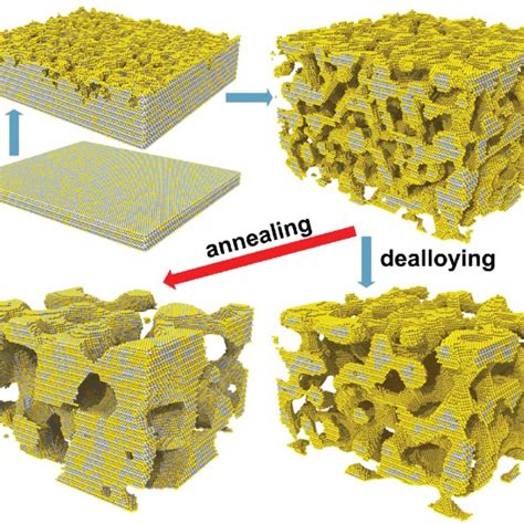 Microstructure Evolution During Dealloying And Coarsening From Kmc Download Scientific Diagram