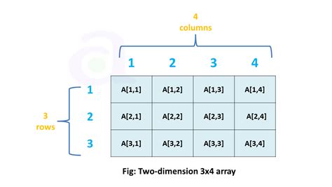 exploring two dimensional arrays in data structures