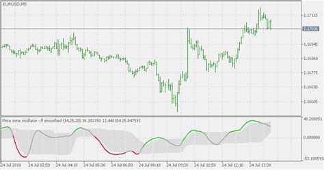 Free Download Of The Price Zone Oscillator Floating Levels Smoothed