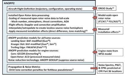 System Noise Prediction Process Using Noise Models And Measured Data Download Scientific Diagram