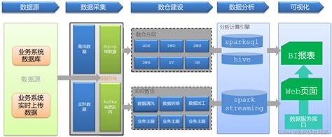 Hivespark离线数仓工业项目实战 项目介绍及环境构建（1）本项目基于hadoophive和spark等技术建立一个用于存储