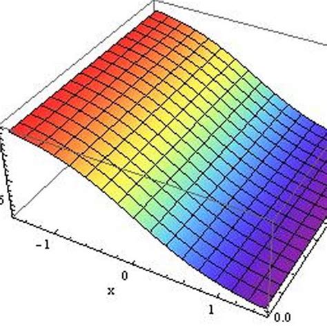 The Approximate Solution Ux T Of Problem 24 Where θ 1 2