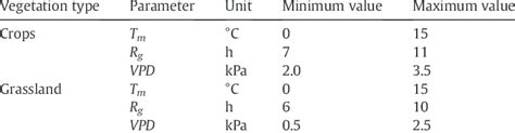 Maximum And Minimum Values Of Meteorological Factors In Dynamic Process