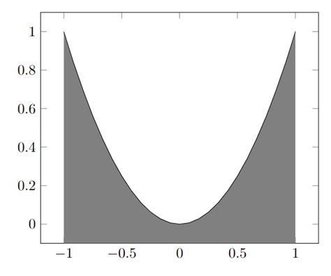 Tikz Pgf Trying To Shade Area Under Curve Using Pgfplots TeX LaTeX Stack Exchange