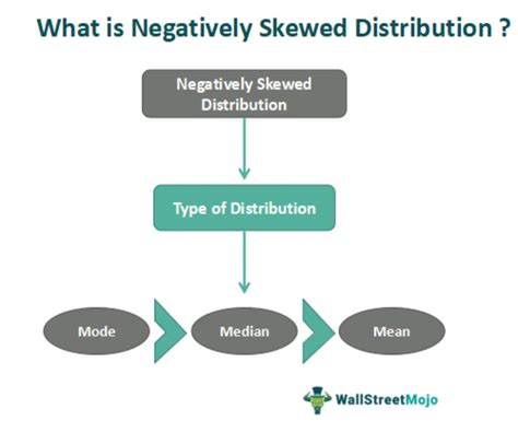 Negatively Skewed Distribution What Is It Examples