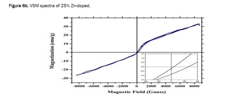 Doping Effect Of Zinc On The Structural Morphological And Magnetic