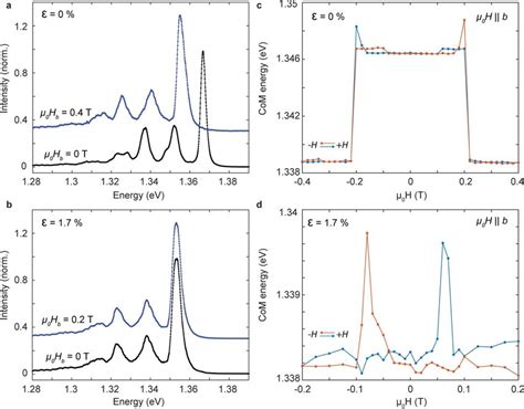 Comparison Of Photoluminescence At Select Magnetic Fields And Download Scientific Diagram