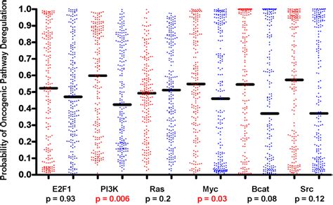 Non Parametric T Test Evaluating Pathway Probability Between Tumors