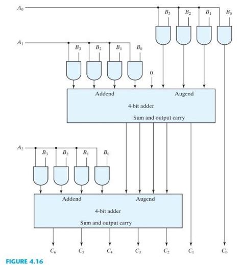 solved ao b b2 b b b b2 bi b 0 addend augend 4 bit adder