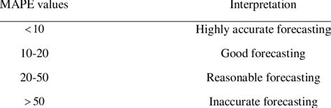 Interpretation Of Typical Mape Values Download Table