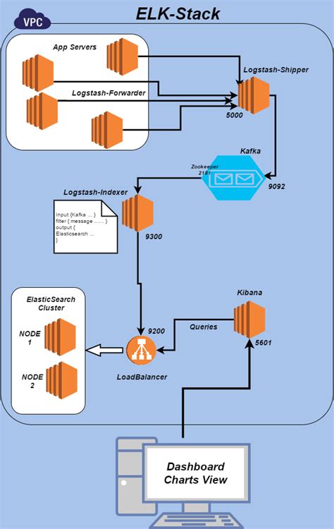 Elasticsearch Elk Stack Logstashlog Size Increasing Every Second
