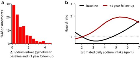 Consequences Of Estimating Sodium Intake With A Single Measurement A