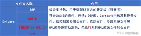 【正点原子stm32】认识hal库（cmsis、stm32cube固件包、hal库框架结构、使用hal库、注意事项）stm32 Hal库