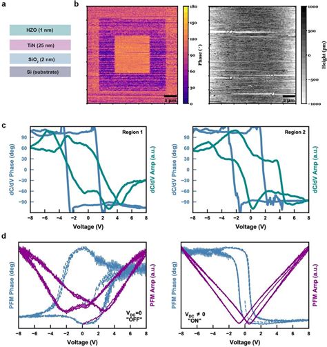High Frequency Capacitance Characterization Of Ultrathin Hzo A Download Scientific Diagram