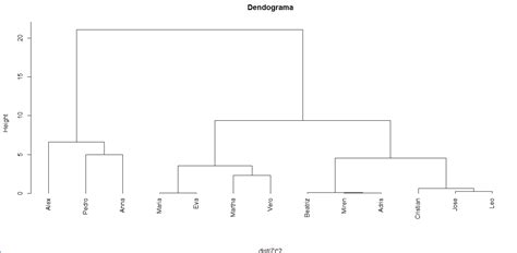 Economía Aplicada Análisis De Cluster Jerárquico En R