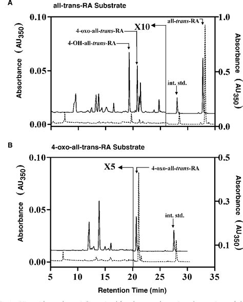 Figure 3 From Hplc Ms Ms Analysis Of The Products Generated From All