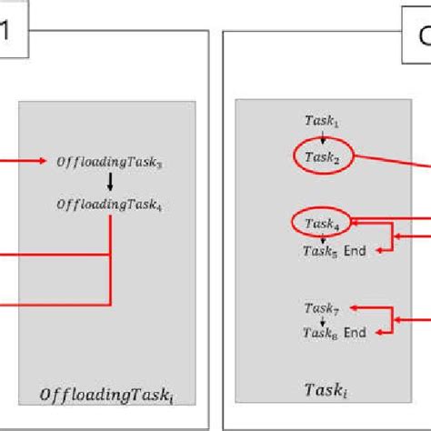 task connectivity group based offloading through task mobility