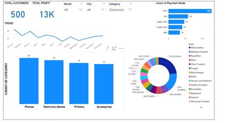 manikandan shakthivel on linkedin powerbi datavisualization