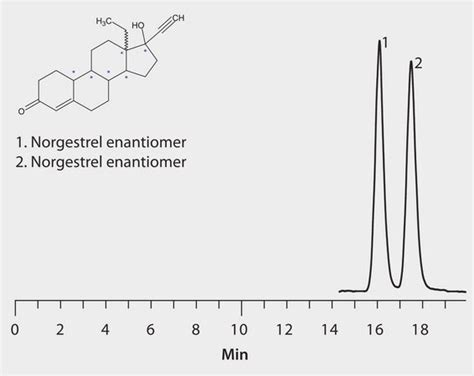 Hplc Analysis Of Norgestrel Enantiomers On Astec® Cyclobond™ Ii Application For Hplc Sigma Aldrich