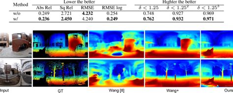 Ablation Of Distortion Aware Upsampling Module Download Scientific