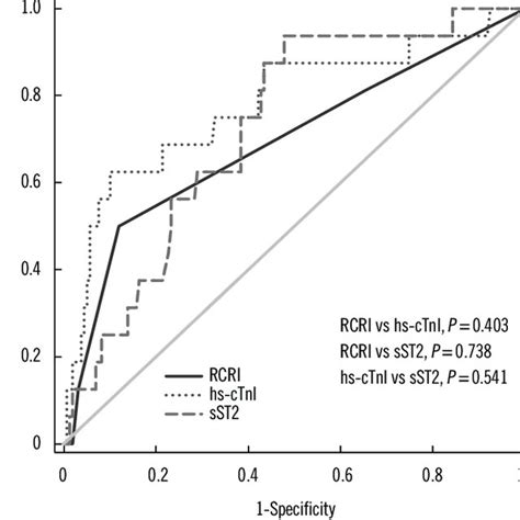 receiver operator characteristic curve analyses for the prediction of