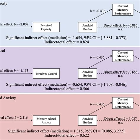 Mediation Of Current Memory Performance For The Relationship Between
