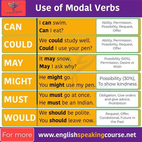 Modal Verbs Basic English Grammar Modal Verbs English Vocabulary Words Learn English