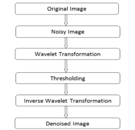 The Basic Framework Of The Wavelet Transform Based Image Denoising