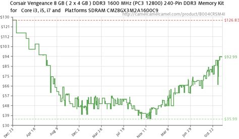 RAM Prices Will Continue To Climb Last Year S Rock Bottom Prices Will Probably Never Return