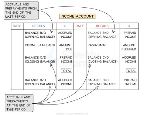 Accrued And Prepaid Income Cambridge Cie Igcse Accounting Revision Notes 2021