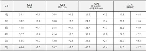 2024년 기초생활수급자 생계급여 주거급여 지원금 대폭 인상