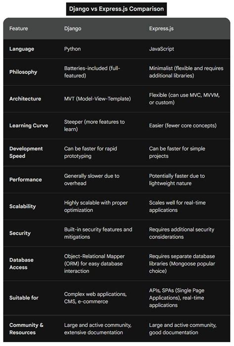here s a comparison table comparing django and express js ai generated