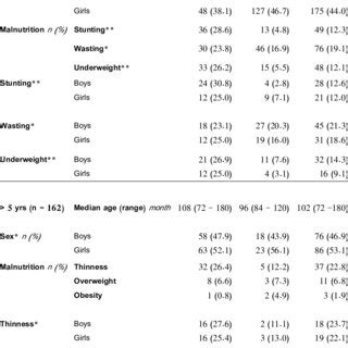 Age Sex And Prevalence Of Malnutrition By Babe Location Download Table