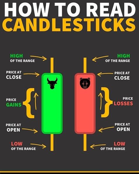 How To Read Candlestick Charts For Stock Patterns Artofit