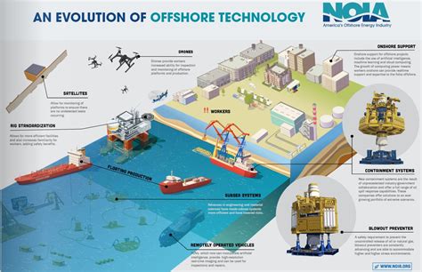 Offshore Oil Infographic