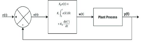 Pid Closed Loop System Download Scientific Diagram