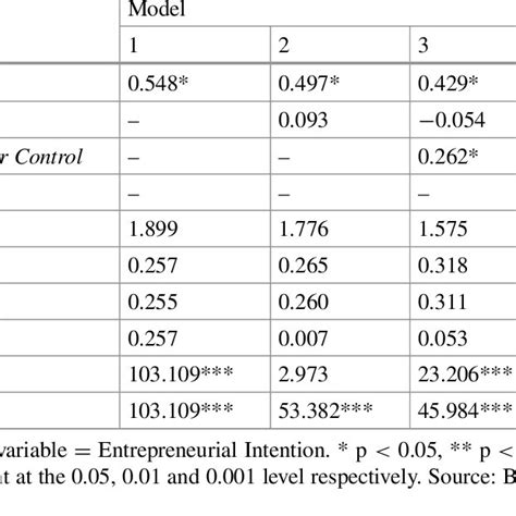 Results Of The Hierarchical Regression Download Scientific Diagram