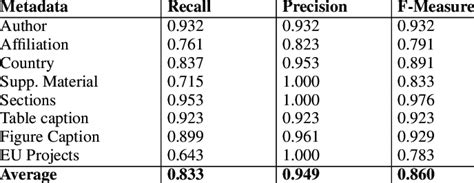 The Performance Matrix Of Flag Pdfe On The Td Of Sempub2017 Challenge