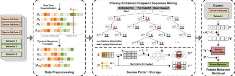 Figure 2 From Privacy Enhanced Frequent Sequence Mining And Retrieval