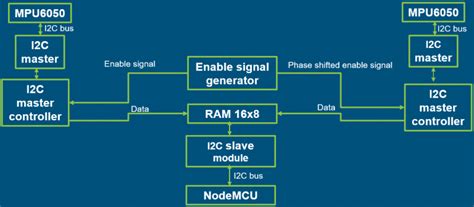 FPGA Based Multi I C Controller Embedded System Laboratory