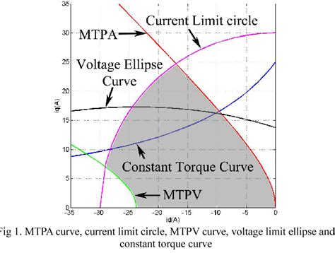 Figure 4 From Torque And Flux Weakening Control With Mtpv For Interior