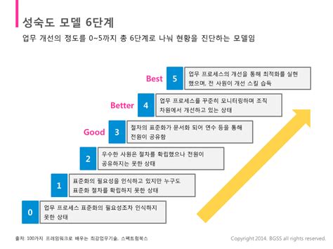 보고서 양식 실무 Ppt 템플릿 성숙도 모델 6단계 향상 단계 및 세부사항 표현 네이버 블로그