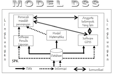 Decision Support Sustem DSS Daniel Jerry