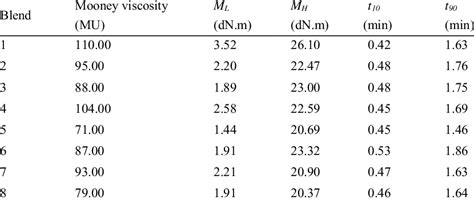 Mooney Viscosity Ml14 100 °c And Vulcanization Characteristics Of